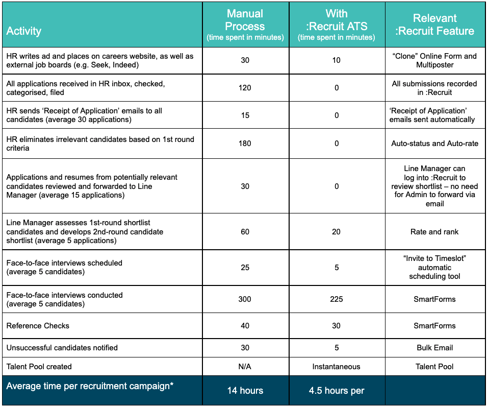 How Much Time Can an ATS Save Your team? | Scout Talent